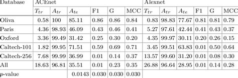 Time And Performance Comparison Between Acenet And Alexnet Training
