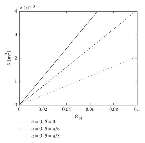 The Relationship Of Fracture Permeability With Porosity At Different