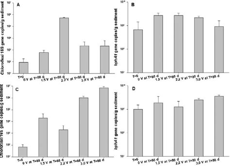 Figure 1 From Electrical Stimulation Of Microbial Pcb Degradation In Sediment Semantic Scholar