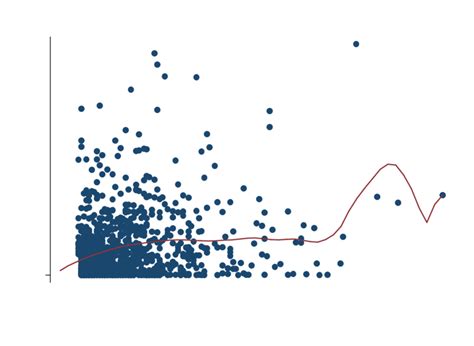 local polynomial regression results for the exemplary data in figure 4