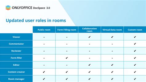 Updated User Types And Roles In Onlyoffice Docspace