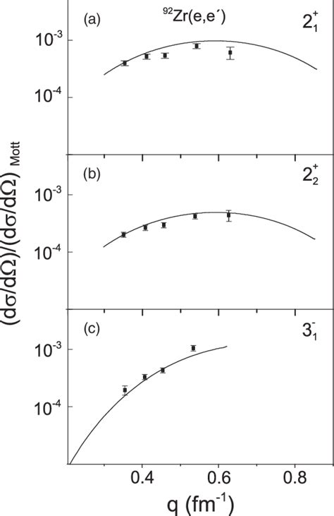 Momentum Transfer Dependence Of The Excitation Of The One Phonon Fully