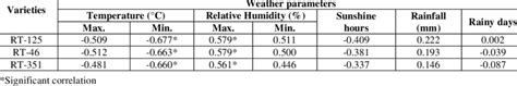 Correlation Coefficients Between Disease Intensity And Meteorological Download Scientific