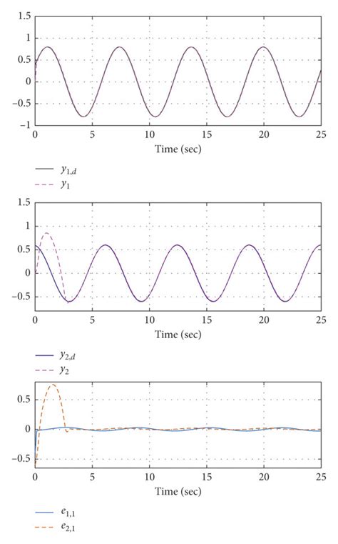 evolution of y1 y2 y1 d y2 d and tracking errors e1 1 and e2 1