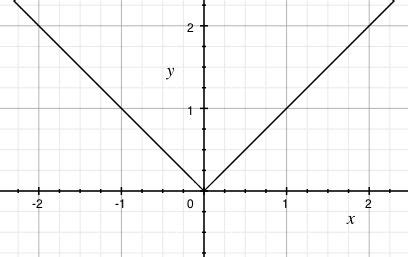 Funkce Absolutní hodnota