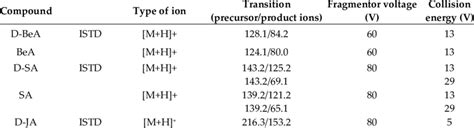 Mrm Parameters At Positive Ion Mode Esi Capillary Voltage 4 Kv Gas