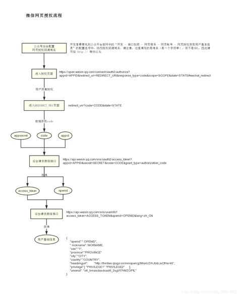 【微信开发】nodejs解决微信网页授权获取用户信息 nodejs 获取微信用户信息 csdn博客