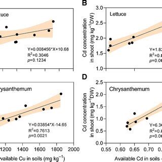 The Correlations Of Cu And Cd Accumulations In The Aboveground Parts Of Download Scientific