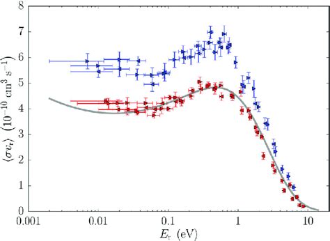 Merged Beams Rate Coefficients Hsv R I As A Function Of The Relative