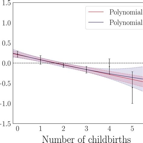 Results From First And Second Degree Polynomial Fits For Number Of Download Scientific Diagram
