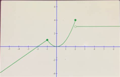 [solved] a piece wise function f x is shown in the graph what is f
