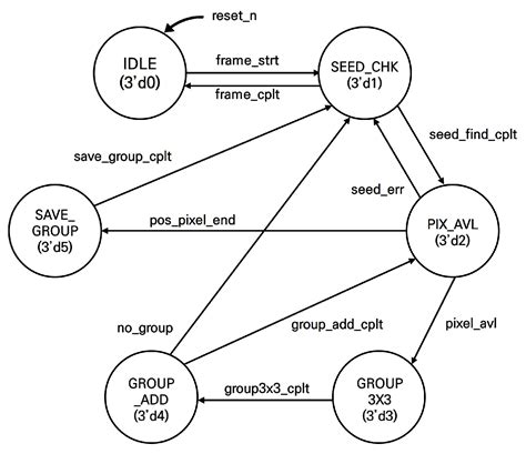 Grid Based Dbscan Clustering Accelerator For Lidars Point Cloud