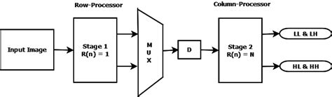 Proposed 1 D Dwt Processor Row Or Column Download Scientific Diagram