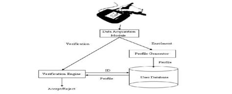 0 On Line Signature Verification System Download Scientific Diagram