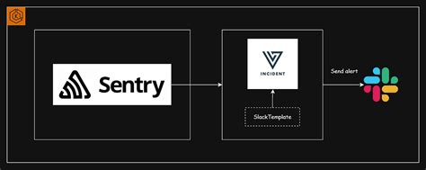 How To Customize Messages From Sentry To Slack By Quan Huynh Faun Dev 🐾