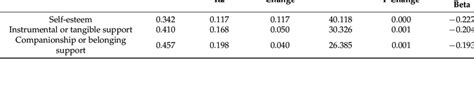 stepwise multiple regression analysis of social support on loneliness