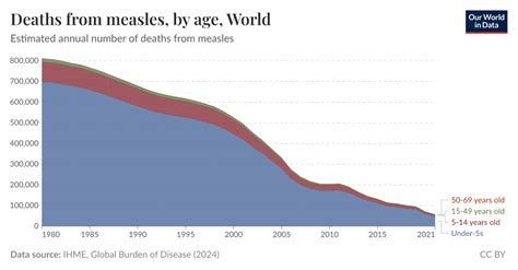 Deaths From Measles By Age Our World In Data