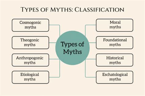 Types Of Myths Classification And Examples By Culture