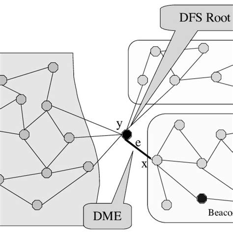 The Subgraphs Of The Dfs Tree Running A Dfs Allows Us To See If An Download Scientific Diagram