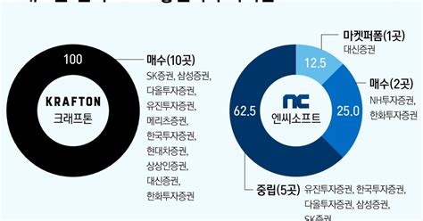 그래픽 크래프톤·엔씨소프트 증권가 투자의견