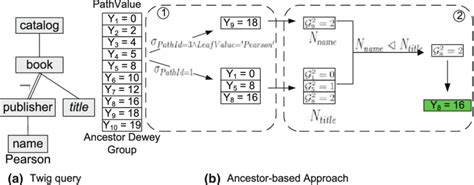 Overview Of Evaluation Of A Not Twig Query In Andes Download Scientific Diagram