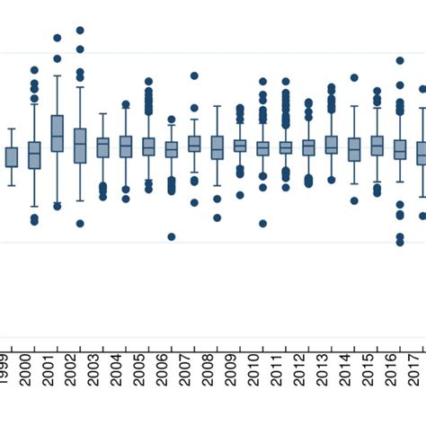 Boxplot Of The Forecastets Forecast Errors By Year Download