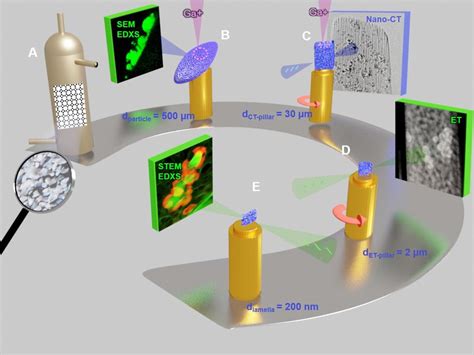 4 schematic illustration of the correlative tomography workflow of