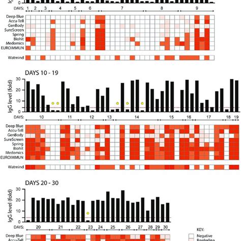 Sensitivity And Specificity Comparison Of Serological Assays A