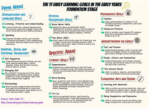 Understanding Early Learning Goals In The Eyfs A Comprehensive Guide