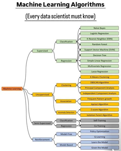 muhammad zarar on linkedin machinelearning ai supervisedlearning