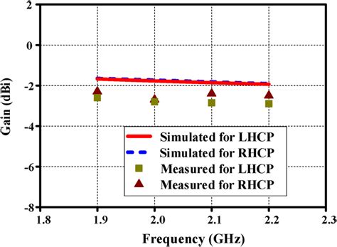Gains Of The Lhcprhcp Reconfigurable Omnidirectional Antenna Download Scientific Diagram