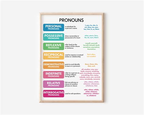 Pronouns Poster English Language Grammar Parts Of Speech Grammar