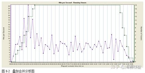 涨薪技术 0到1学会性能测试第31课 结果分析实践之分析图合并 知乎