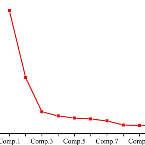 Principle Component Analysis For Tumor Download Scientific Diagram