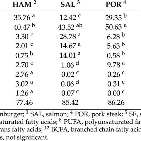 Classes Of The Fatty Acid Composition Of Raw Samples G100 G Of Tl