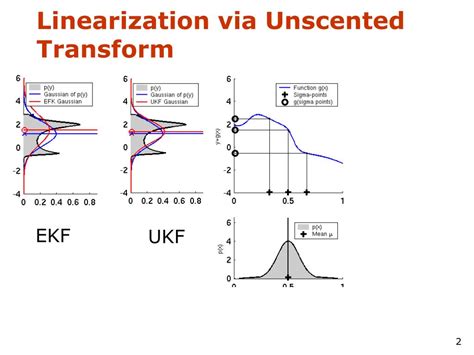 Ppt Unscented Kalman Filter Powerpoint Presentation Free Download Id 2222450