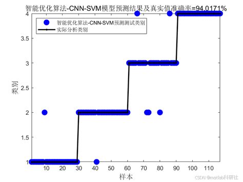 Poa Cnn Svm鹈鹕算法优化卷积神经网络结合支持向量机多特征分类预测个模型可以将其中的特征提取出来然后它将谣言里的丰富特征提取出来对
