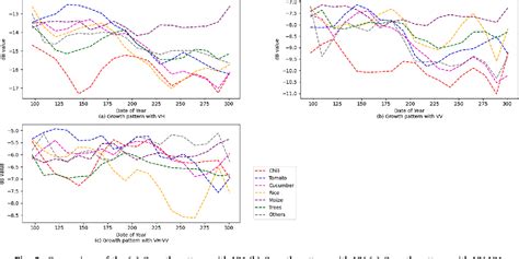 Figure 1 From Vegetable Mapping Using Fuzzy Classification Of Dynamic Time Warping Distances