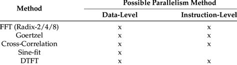 Efficient Hardware Acceleration Methods For Ac Signal Analysis Methods Download Scientific
