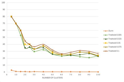 Graphs Indicating The Ppi Enrichment With The Different Thresholds And