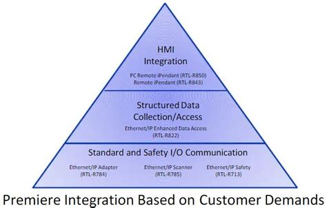 FANUC ROBOTS INTEGRATION USING ETHERNET IP Blog Related To Industrial Automation PLC HMI