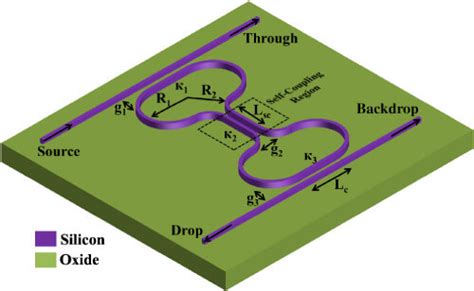 schematic of the scmrr counter propagating modes are generated in the