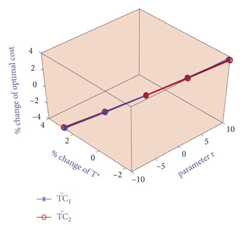 sensitive analysis graphically on optimal costs vs other inventory