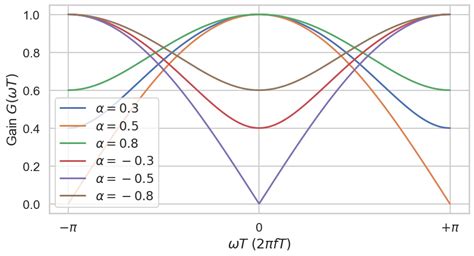 Lti Filters — Algorithmic Composition
