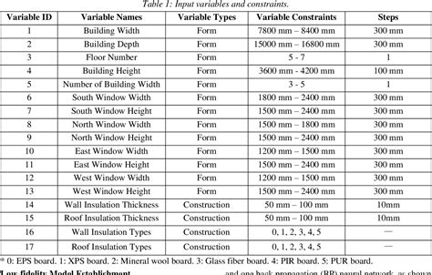 Table 1 From Intelligent Simulation：fast Deep Multi Fidelity Surrogate Models To Assess Building