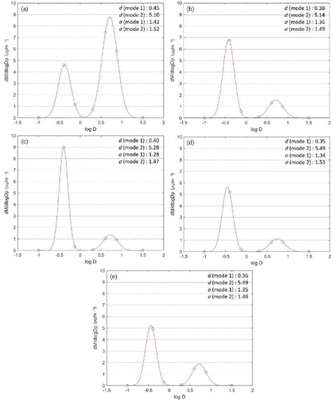 Logarithmic Probability Density Function For Mass Concentration Versus