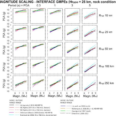 Trellis Chart Showing Magnitude Scaling Of Predicted Psas For Download Scientific Diagram