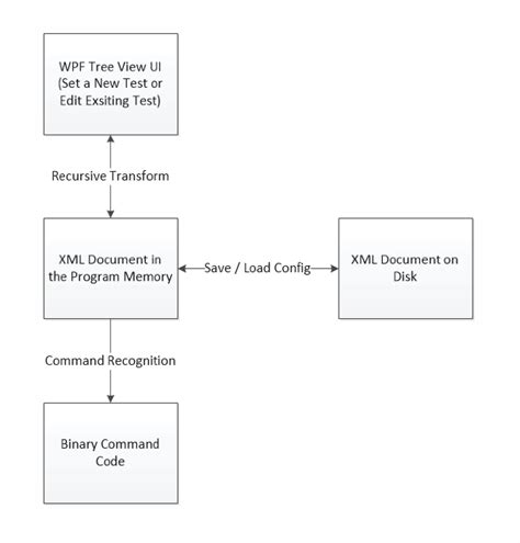 figure 4 from software design for 1553b bus test system semantic scholar