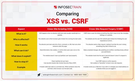 Infosec Train On Linkedin Xss Csrf Websecurity Cybersecurity Securecoding Infosectrain
