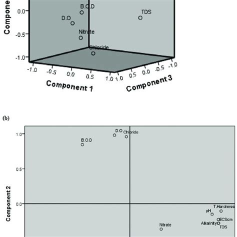 A A Component Plot Of Water Parameters In Rotated Space For Download Scientific Diagram